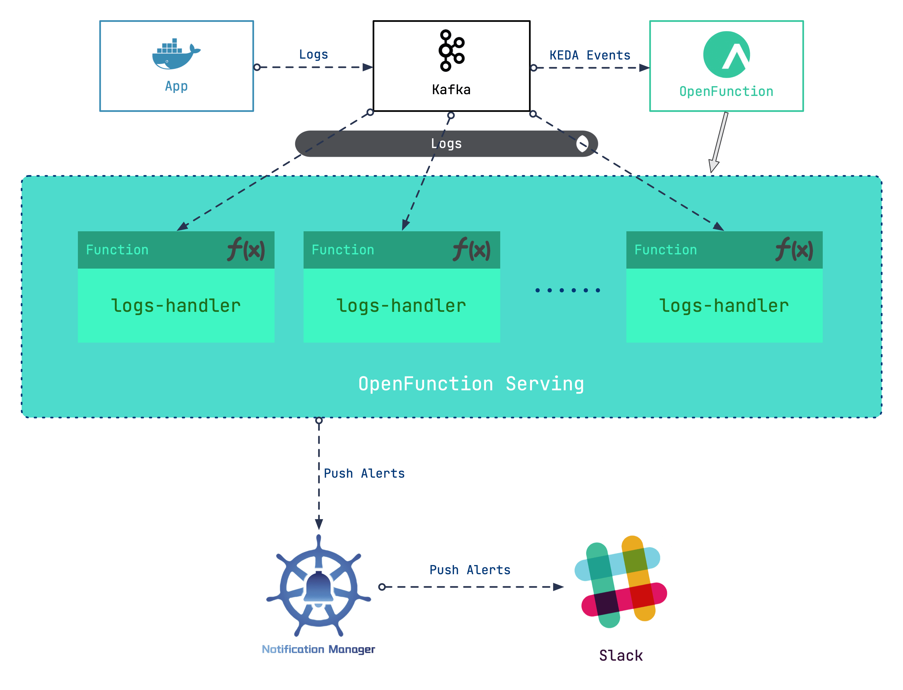 Serverless Use Case Elastic Kubernetes Log Alerts With Openfunction 4870